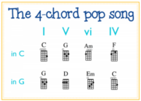Free Ukulele Chord Image Library – Midnight Music